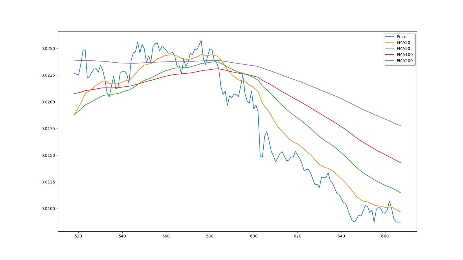 Minswap Exponential Moving Averages