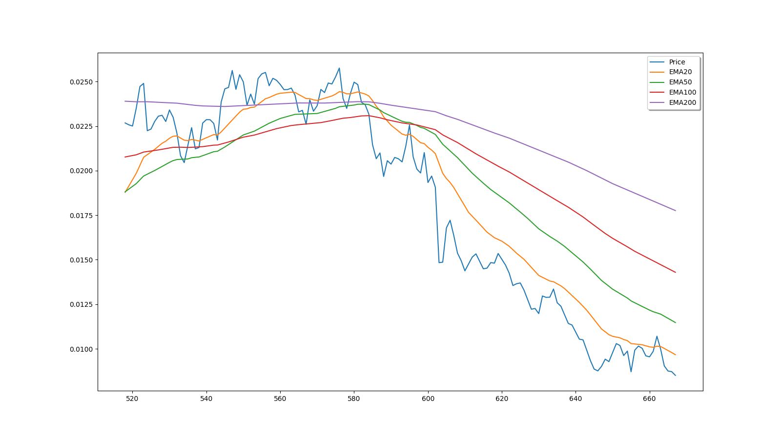 Minswap Exponential Moving Averages