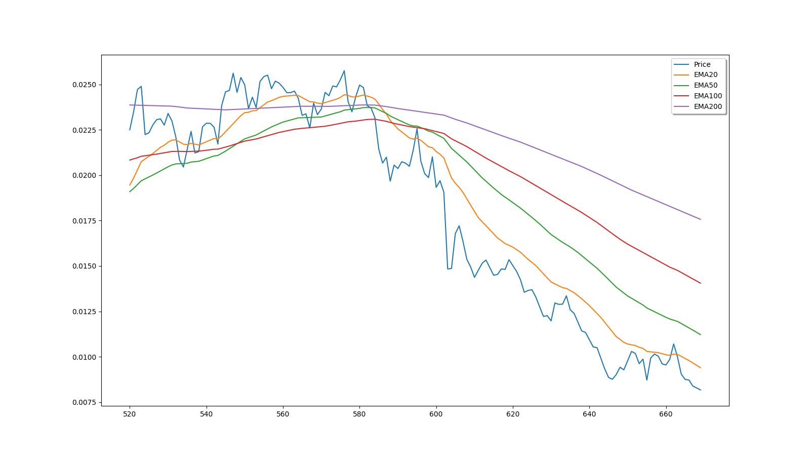 Minswap Exponential Moving Averages