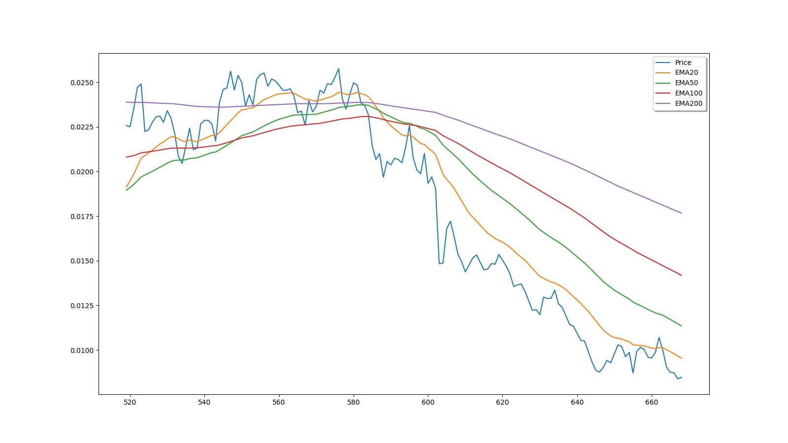 Minswap Exponential Moving Averages