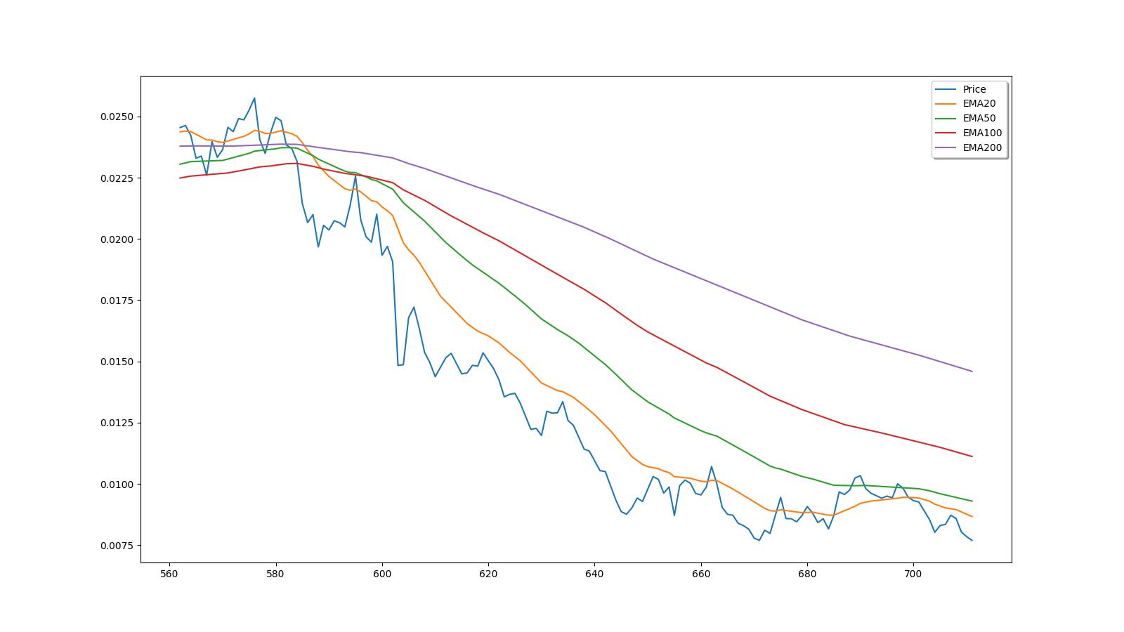 Minswap Exponential Moving Averages