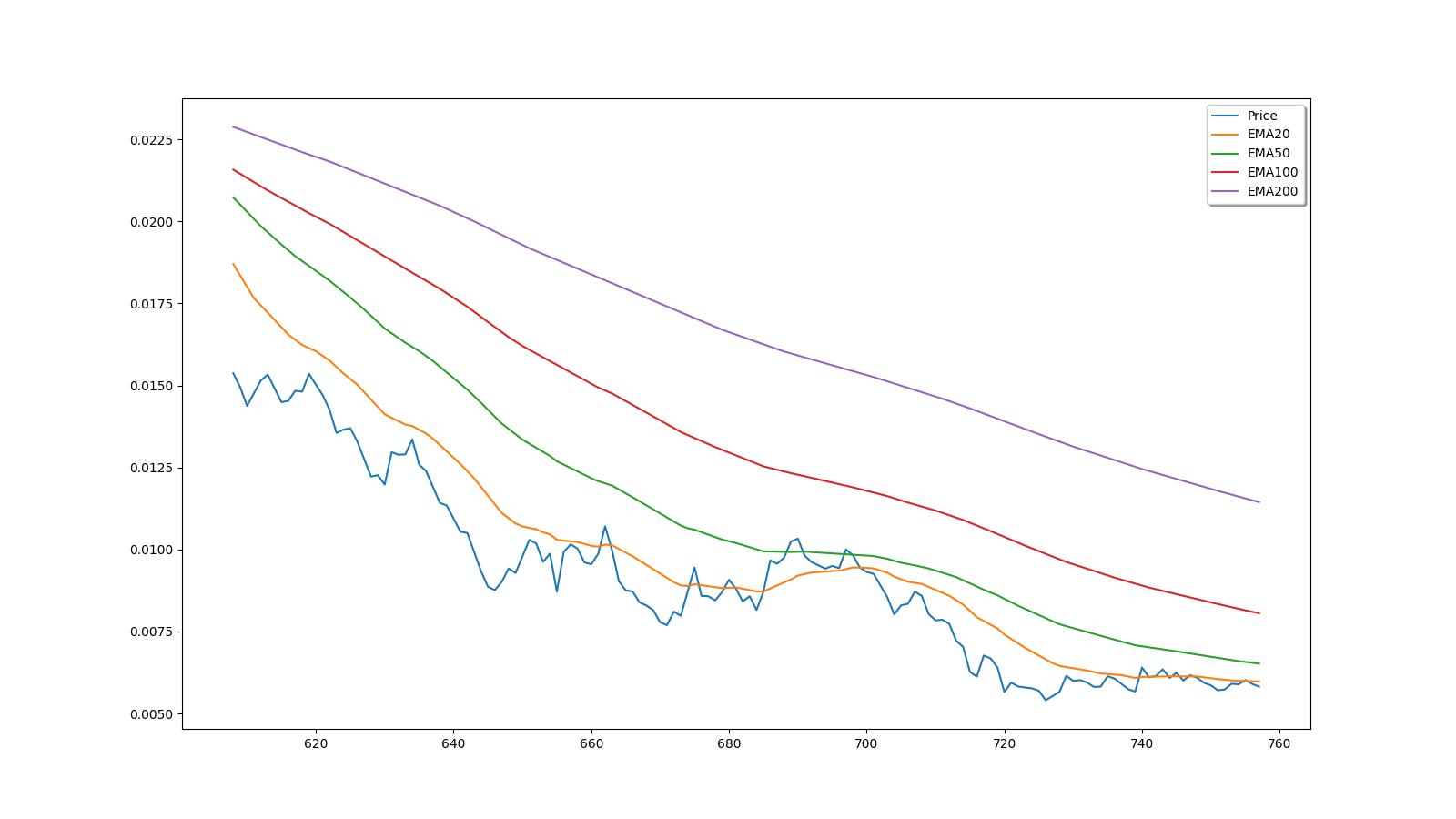 Minswap Exponential Moving Averages