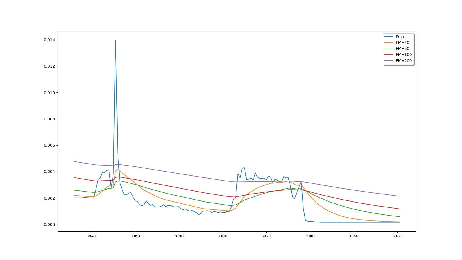 Mintcoin Exponential Moving Averages