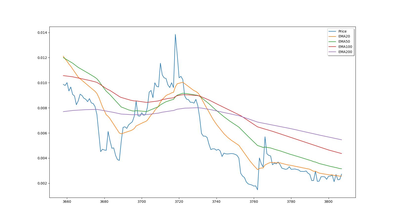 Mintcoin Exponential Moving Averages