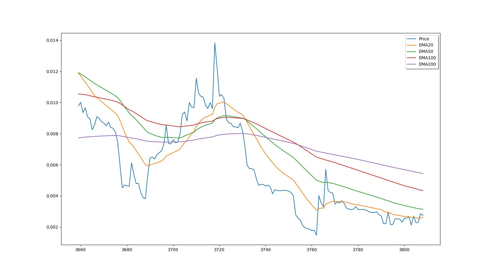 Mintcoin Exponential Moving Averages