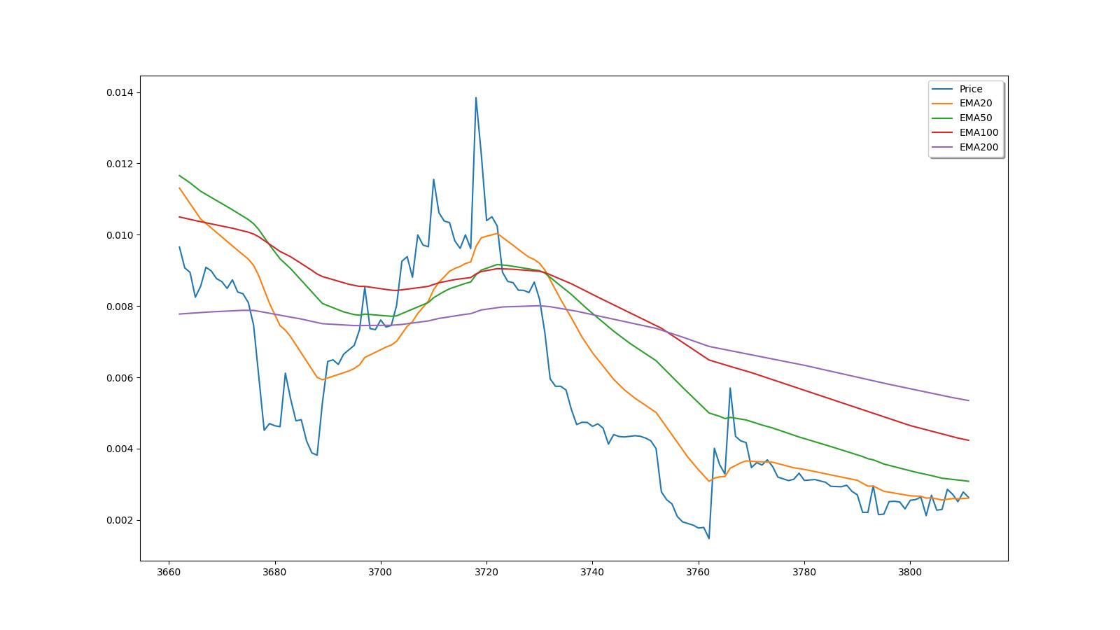 薄荷币 Exponential Moving Averages