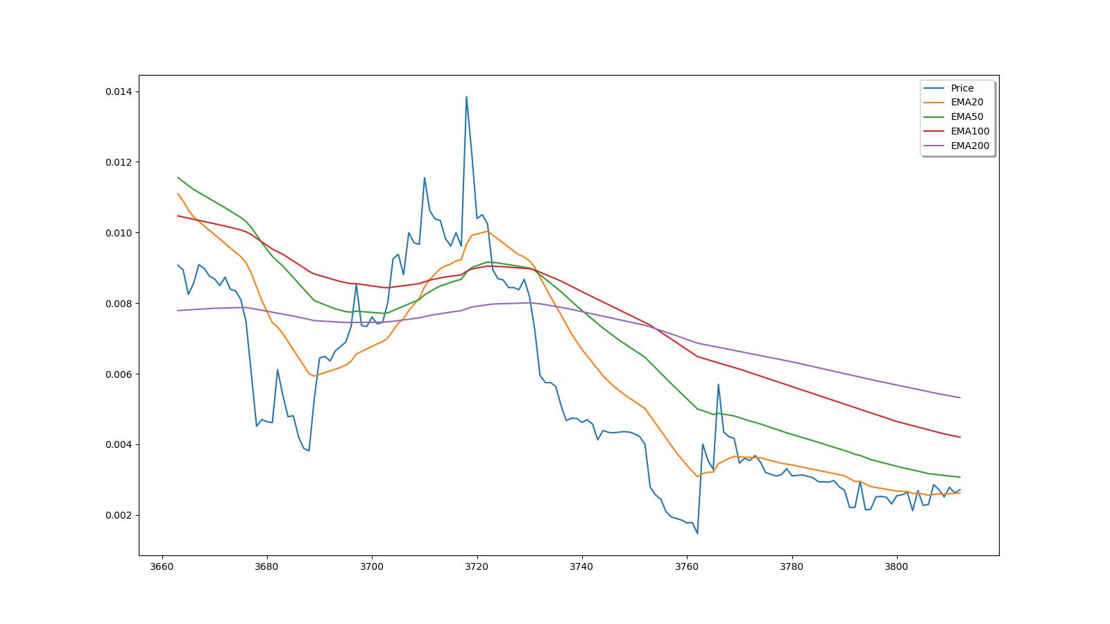 Mintcoin Exponential Moving Averages