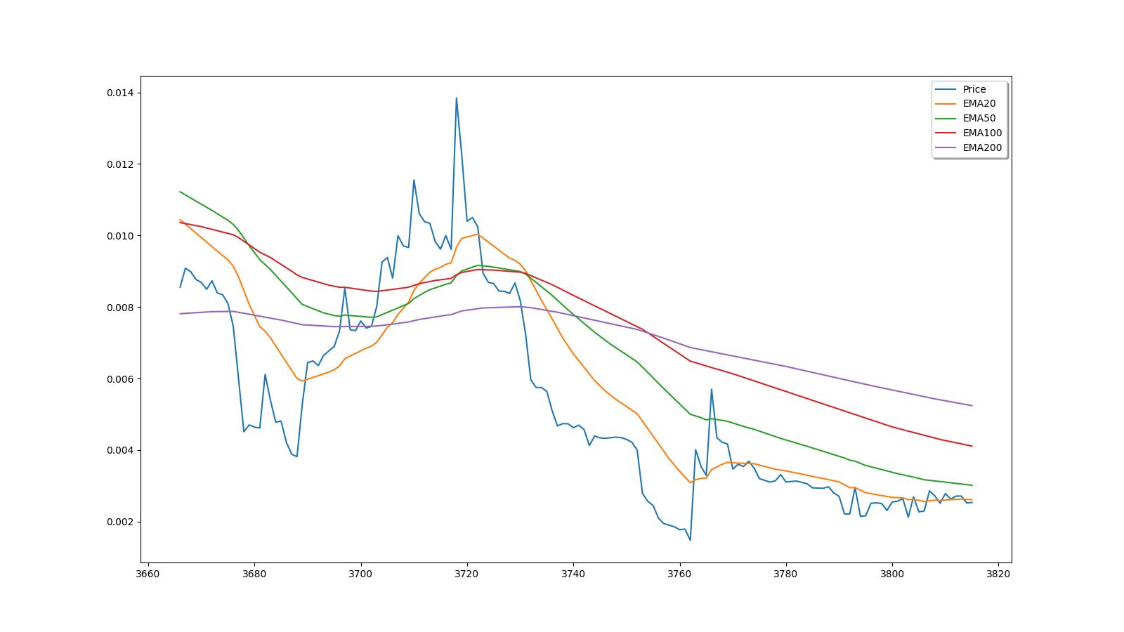 薄荷币 Exponential Moving Averages