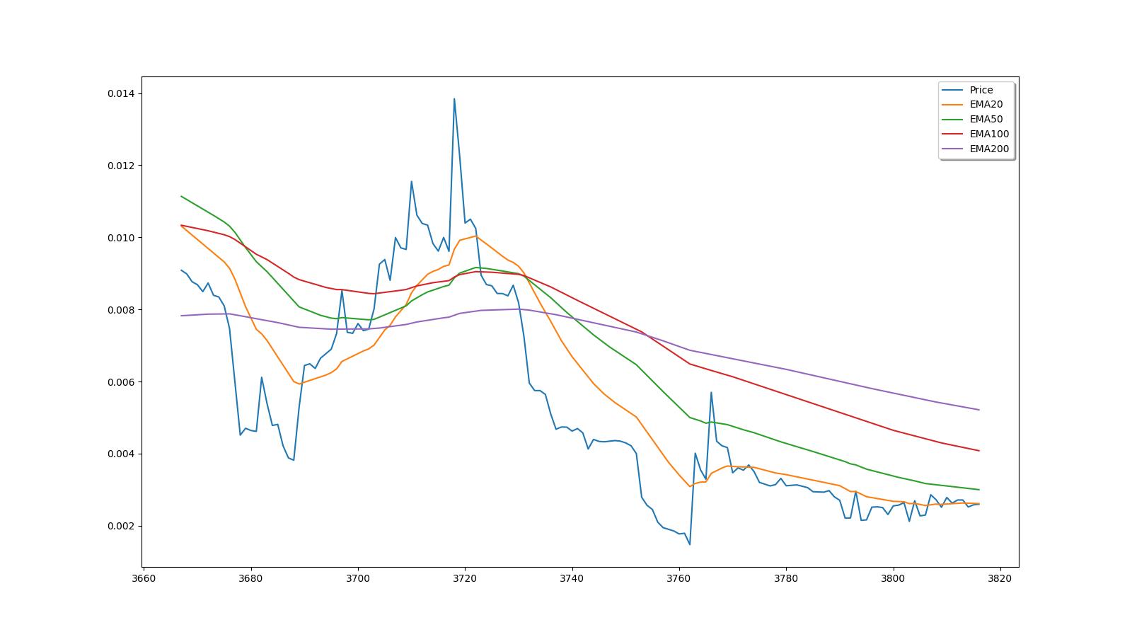Mintcoin Exponential Moving Averages