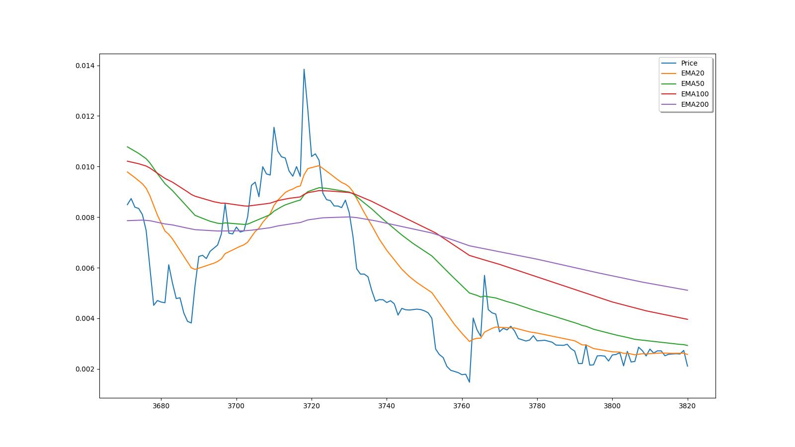 Mintcoin Exponential Moving Averages