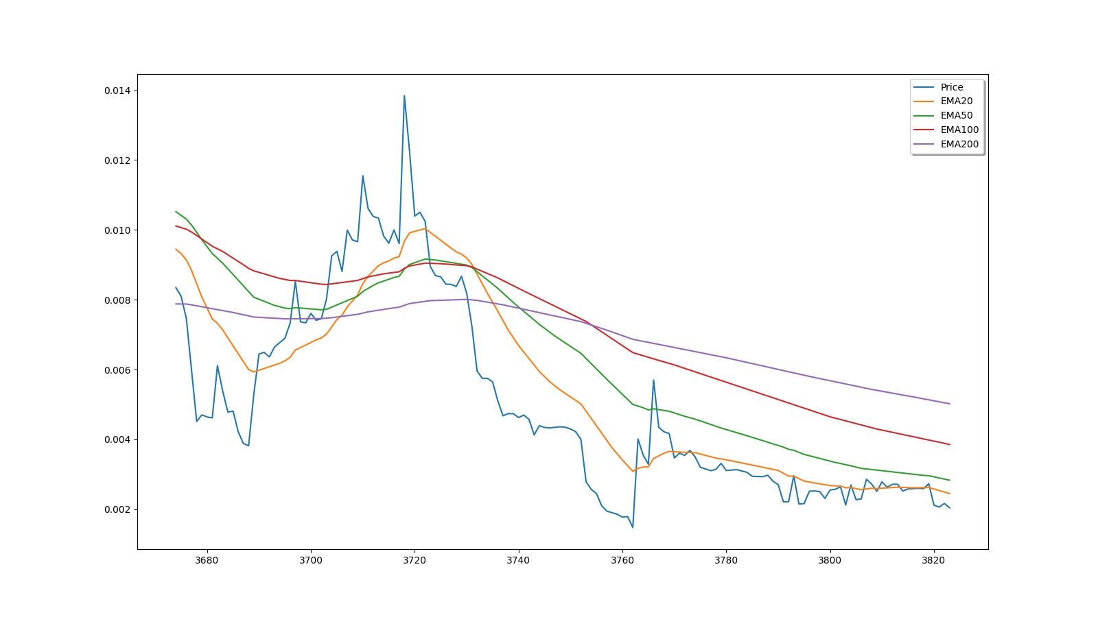 Mintcoin Exponential Moving Averages