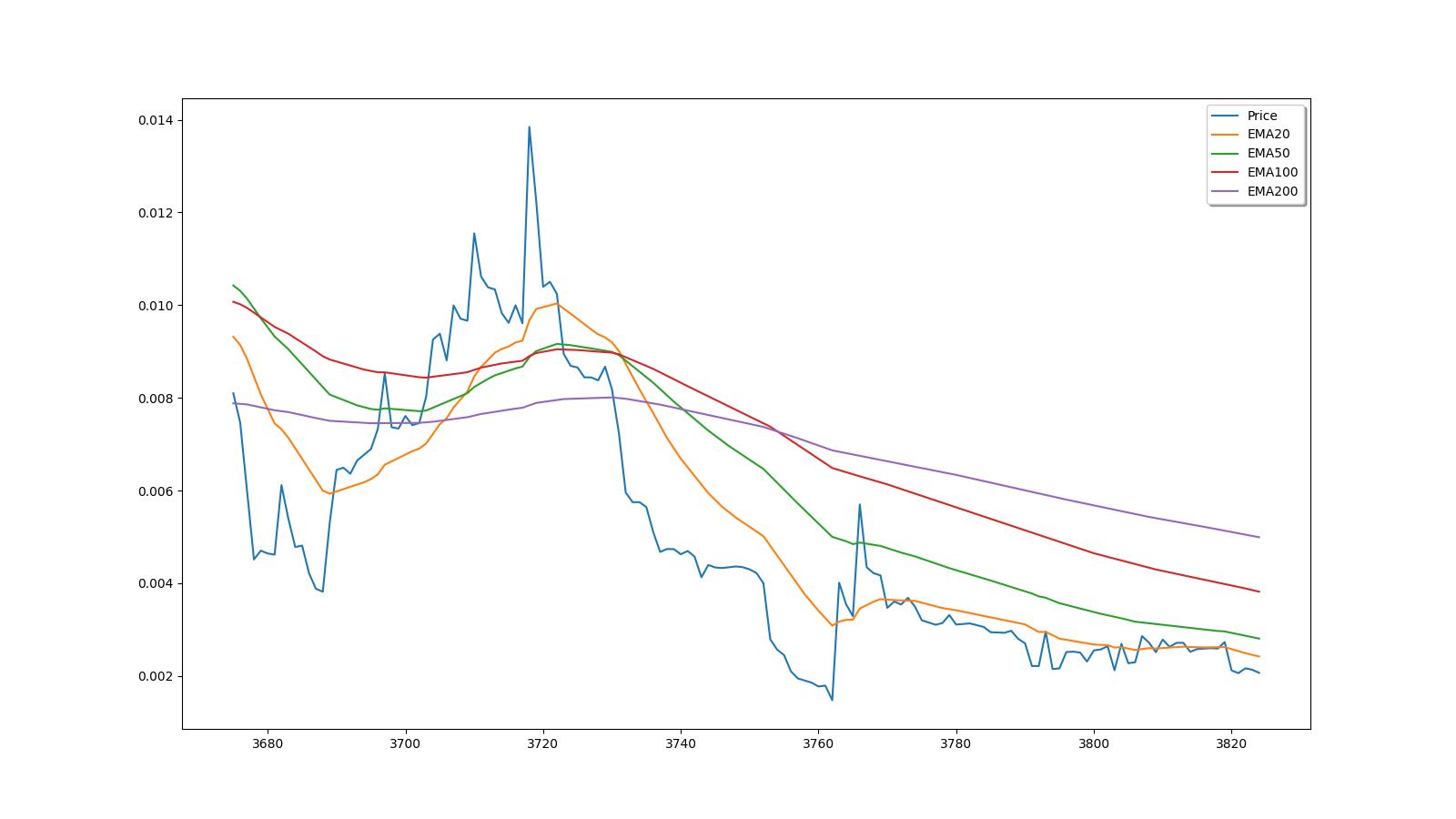 Mintcoin Exponential Moving Averages