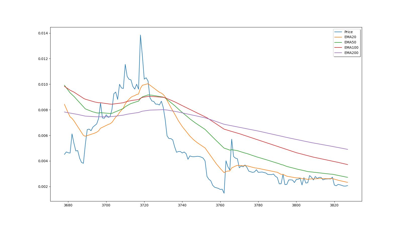 Mintcoin Exponential Moving Averages