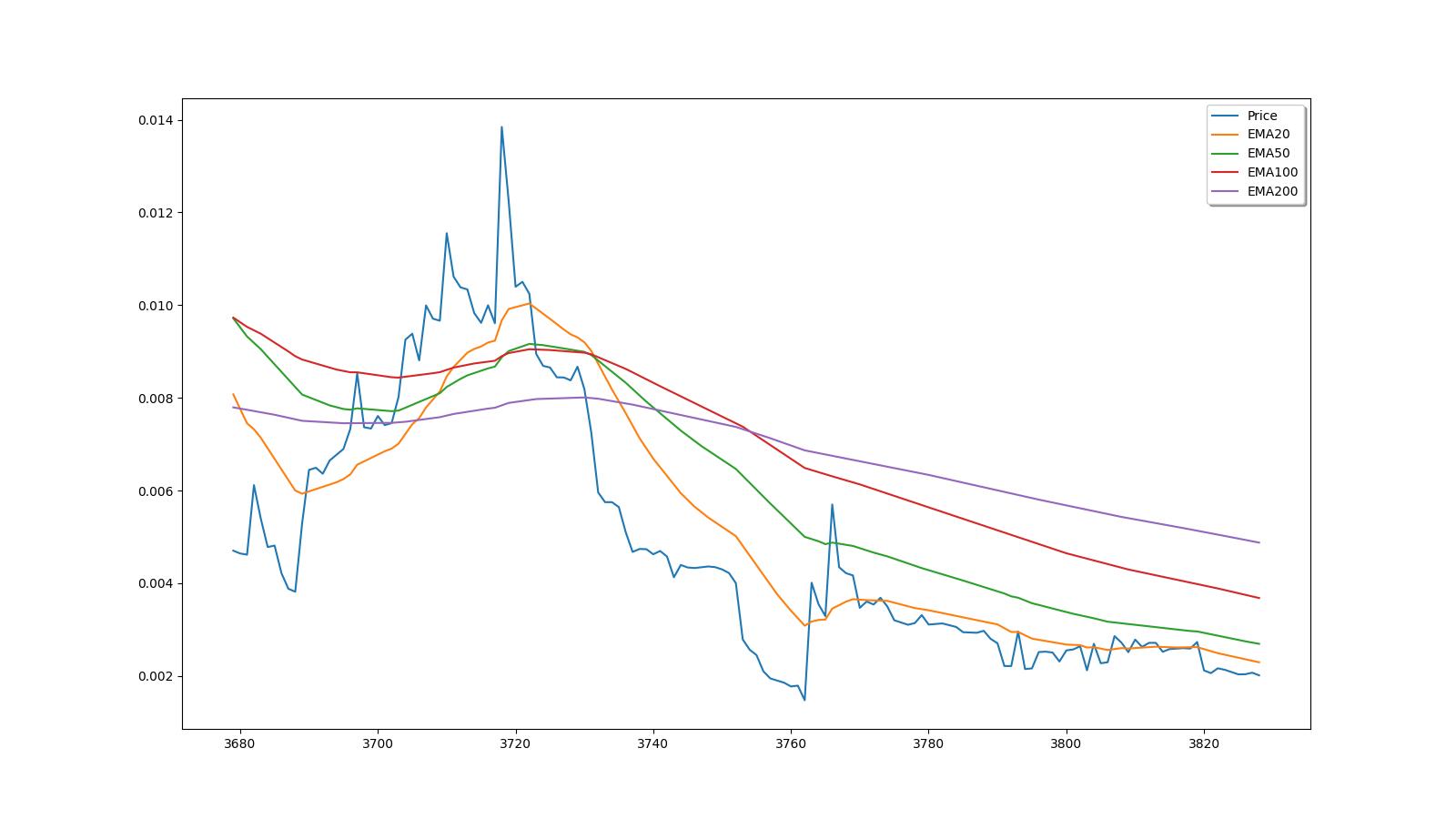 Mintcoin Exponential Moving Averages