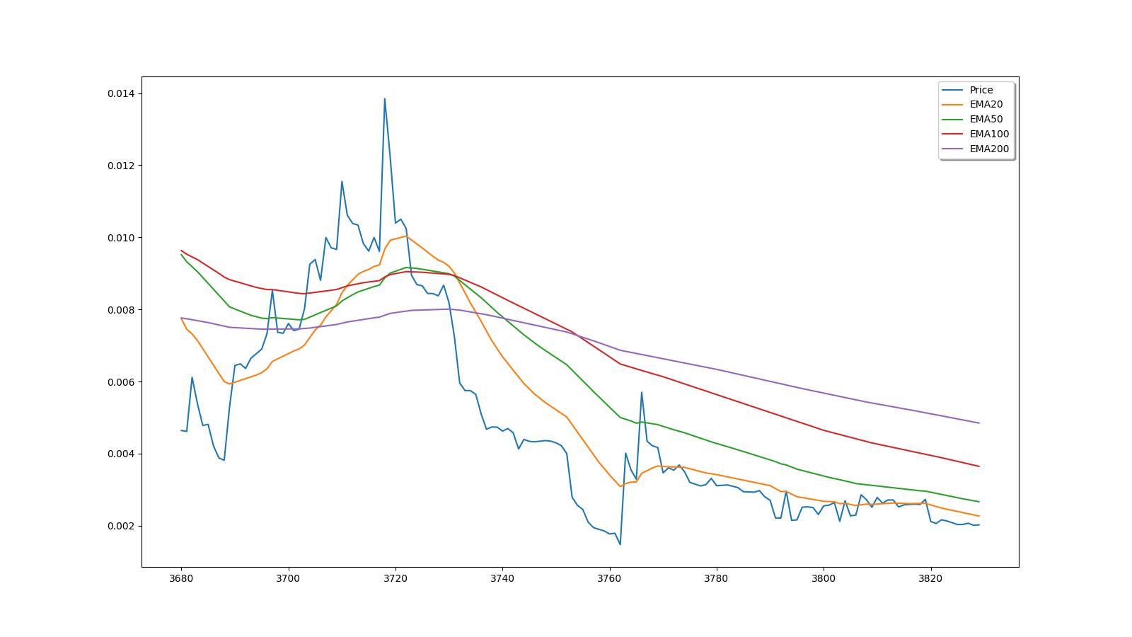 민트코인 Exponential Moving Averages