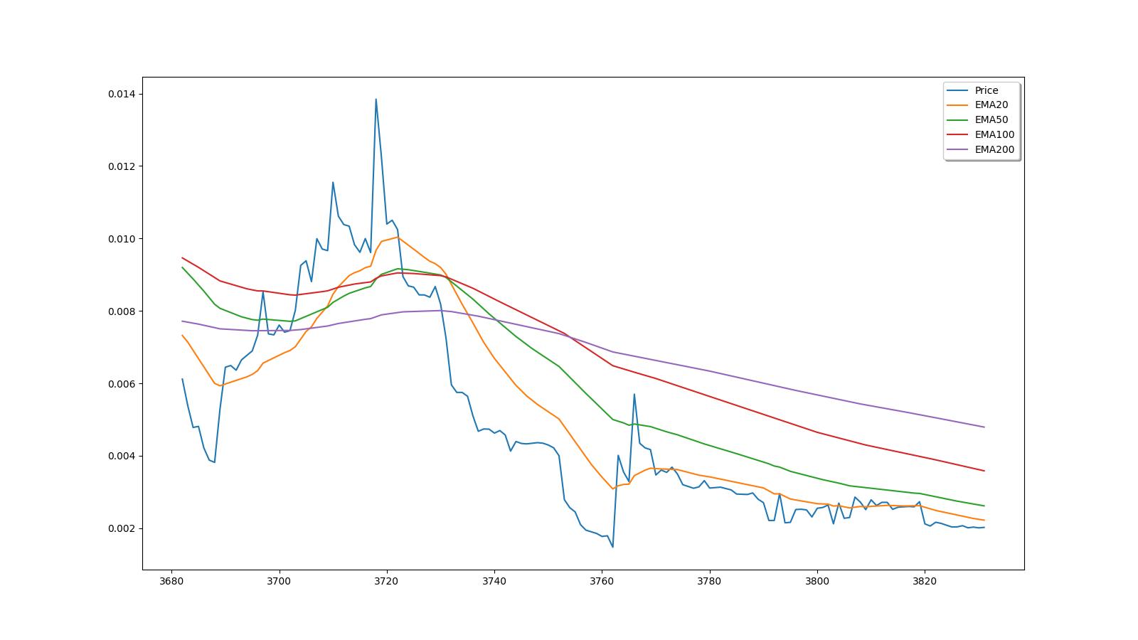Mintcoin Exponential Moving Averages