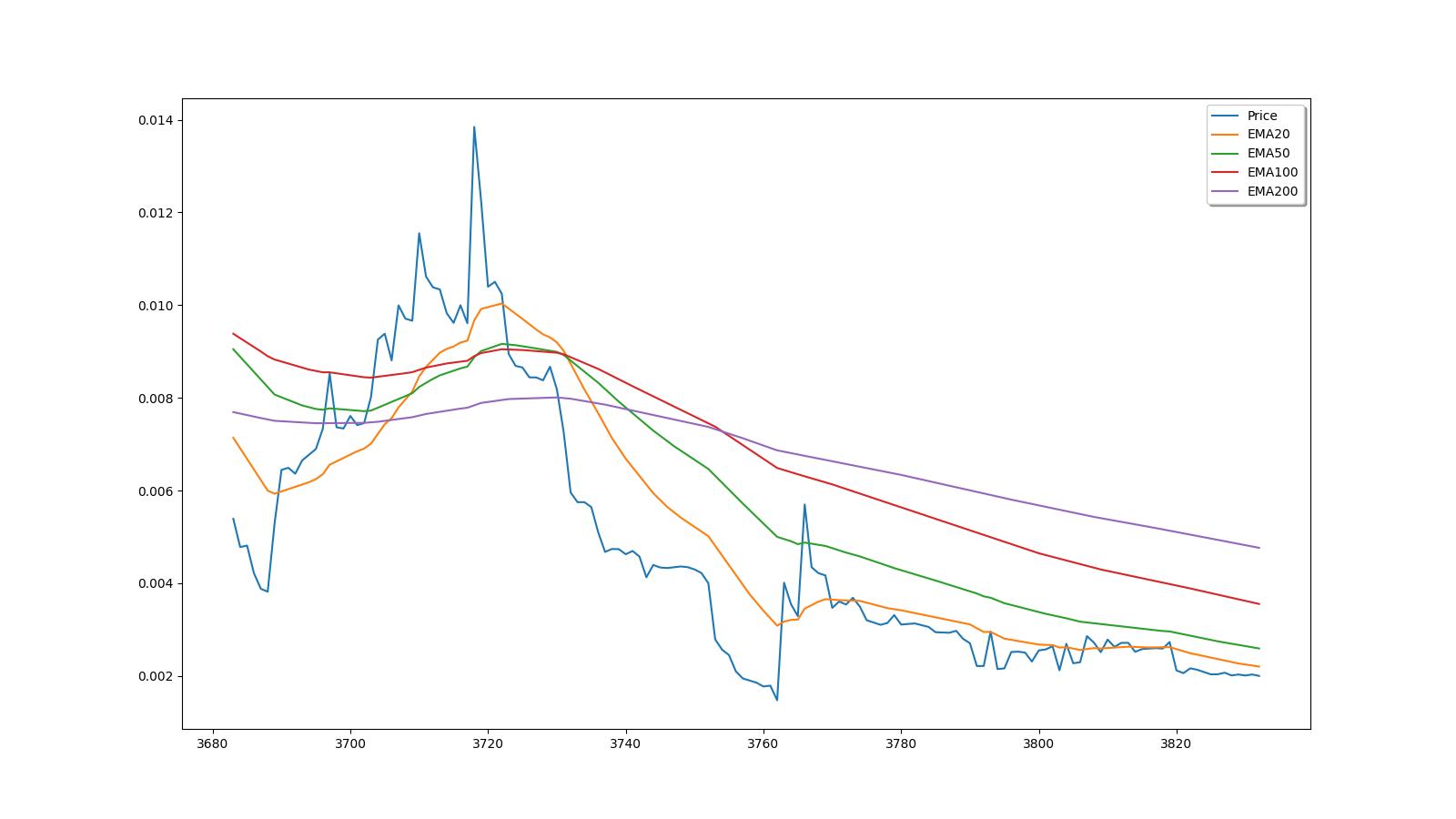 민트코인 Exponential Moving Averages