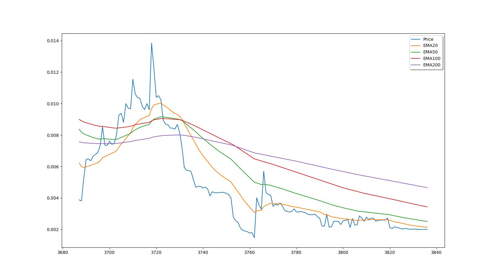 Mintcoin Exponential Moving Averages