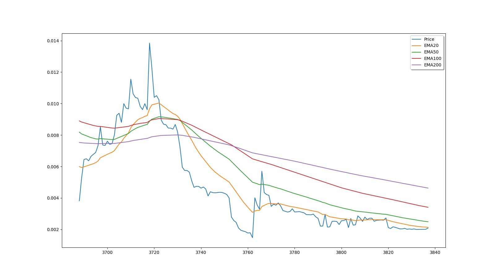 Mintcoin Exponential Moving Averages