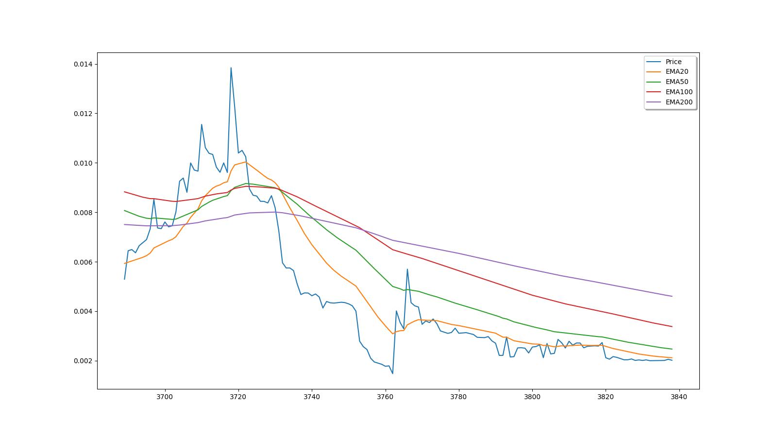 Mintcoin Exponential Moving Averages