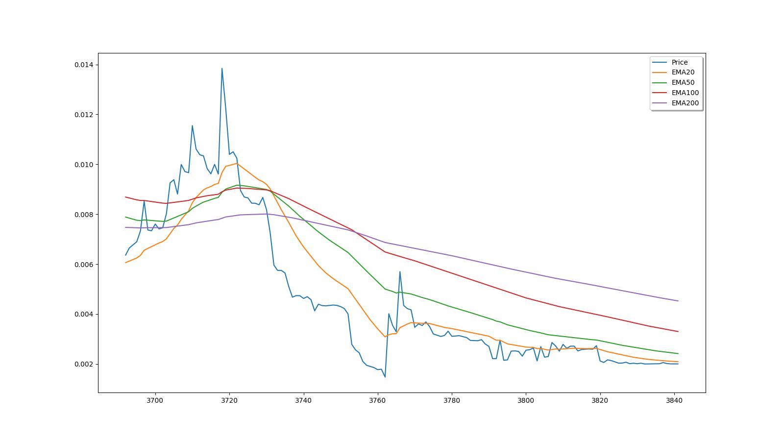 Mintcoin Exponential Moving Averages