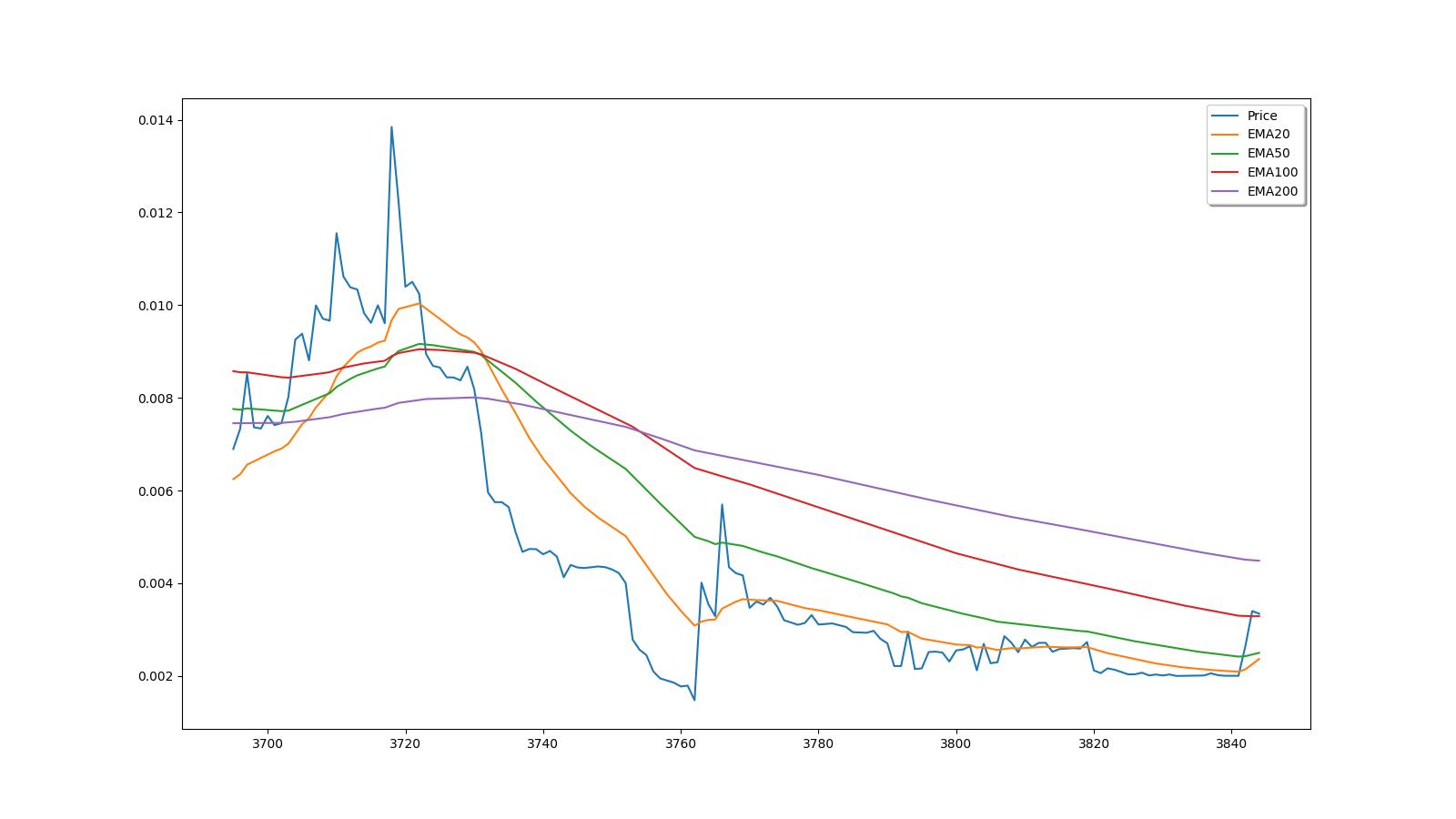 薄荷币 Exponential Moving Averages