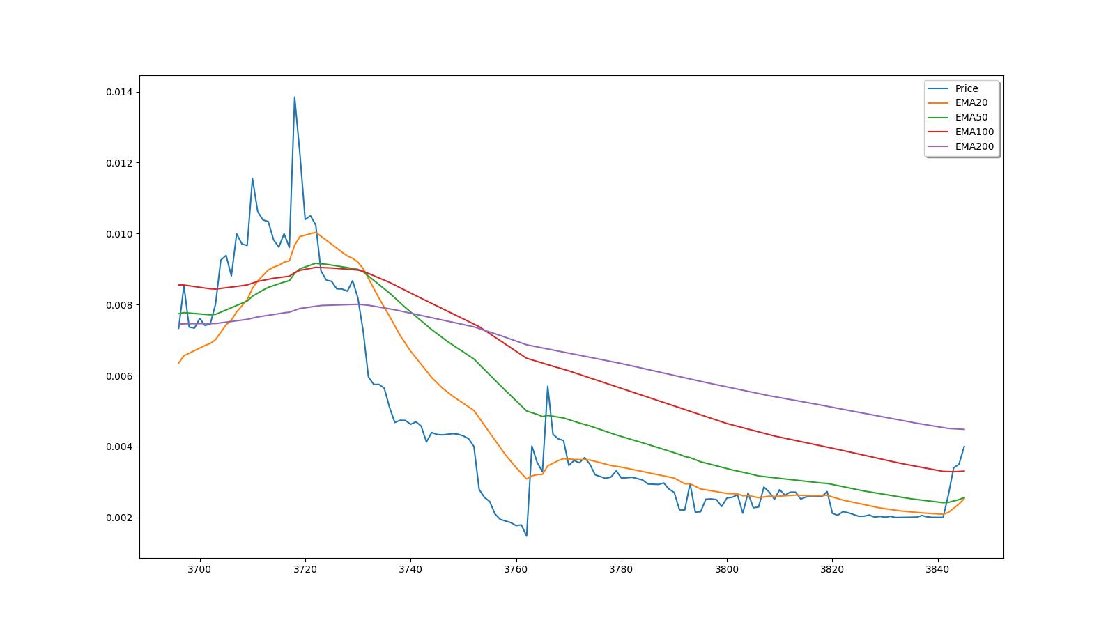 Mintcoin Exponential Moving Averages