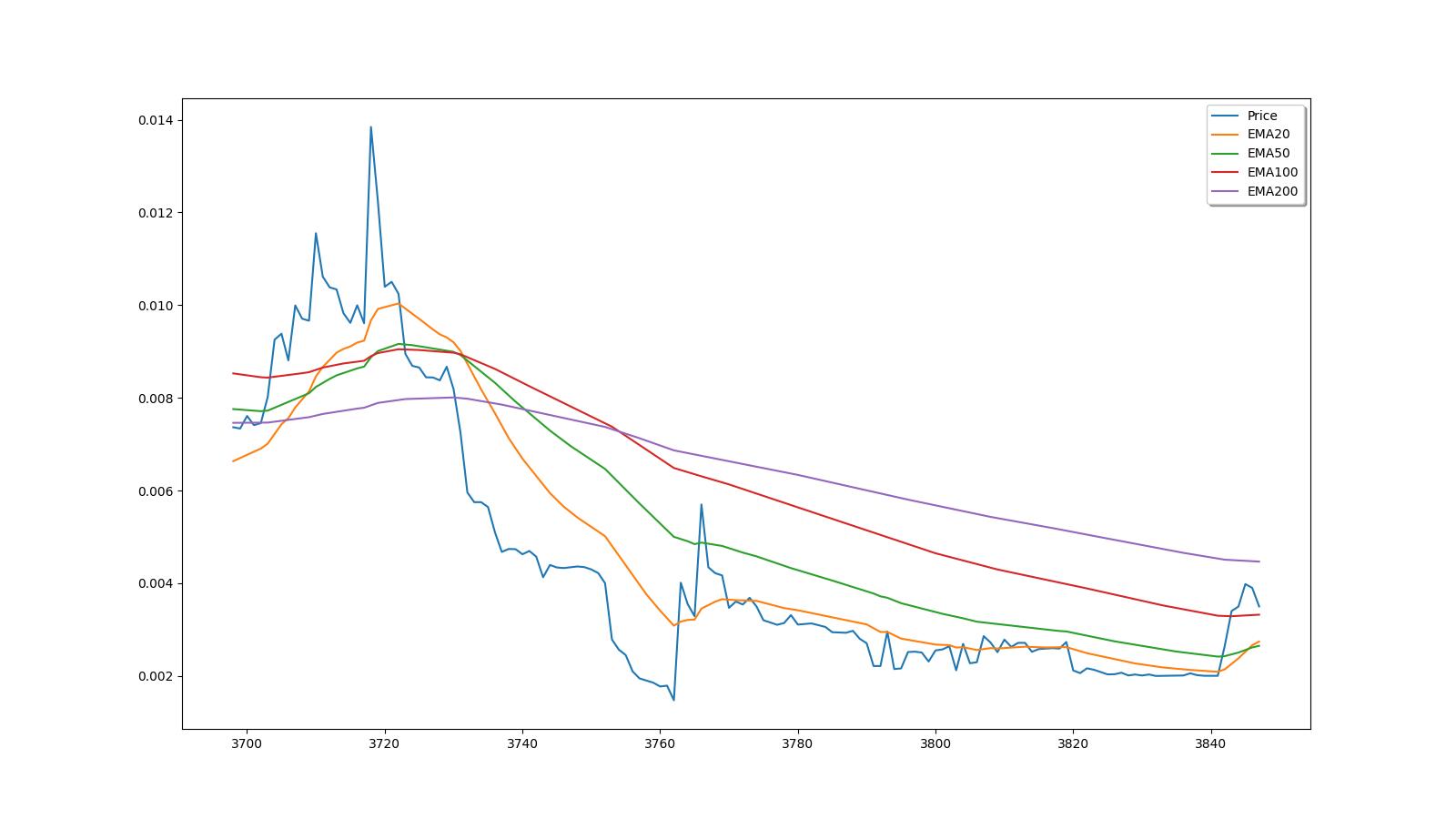 Mintcoin Exponential Moving Averages