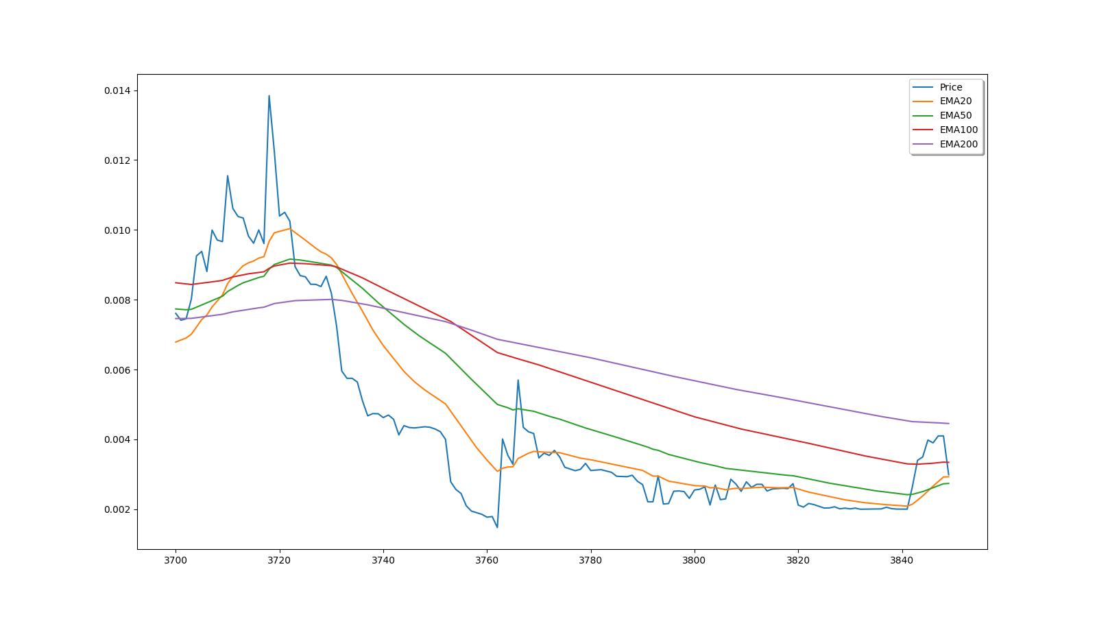 Mintcoin Exponential Moving Averages