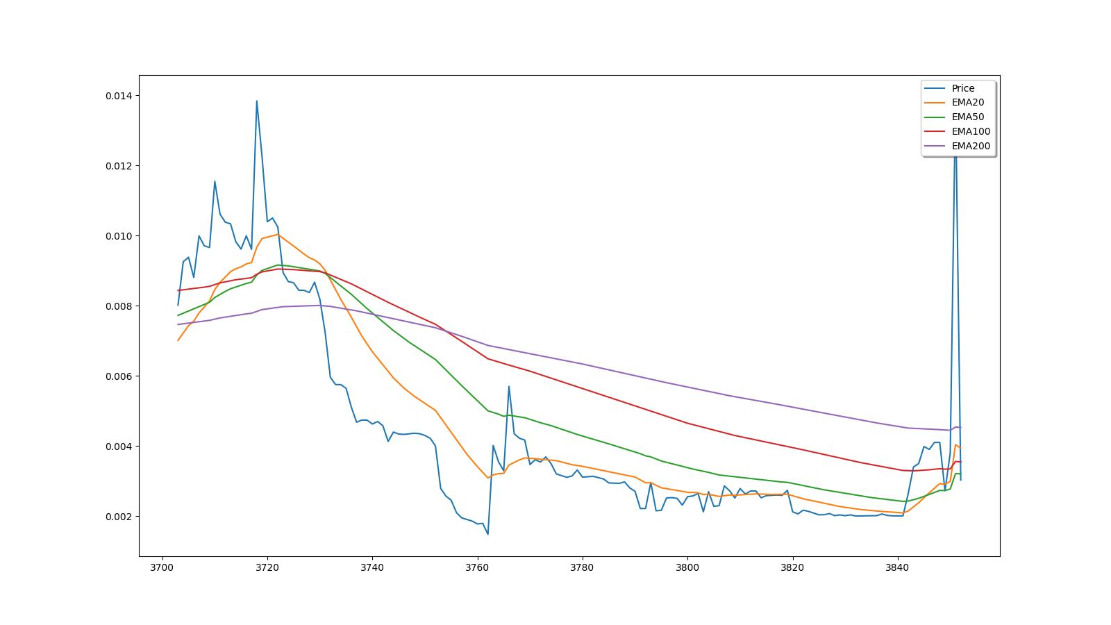 Mintcoin Exponential Moving Averages