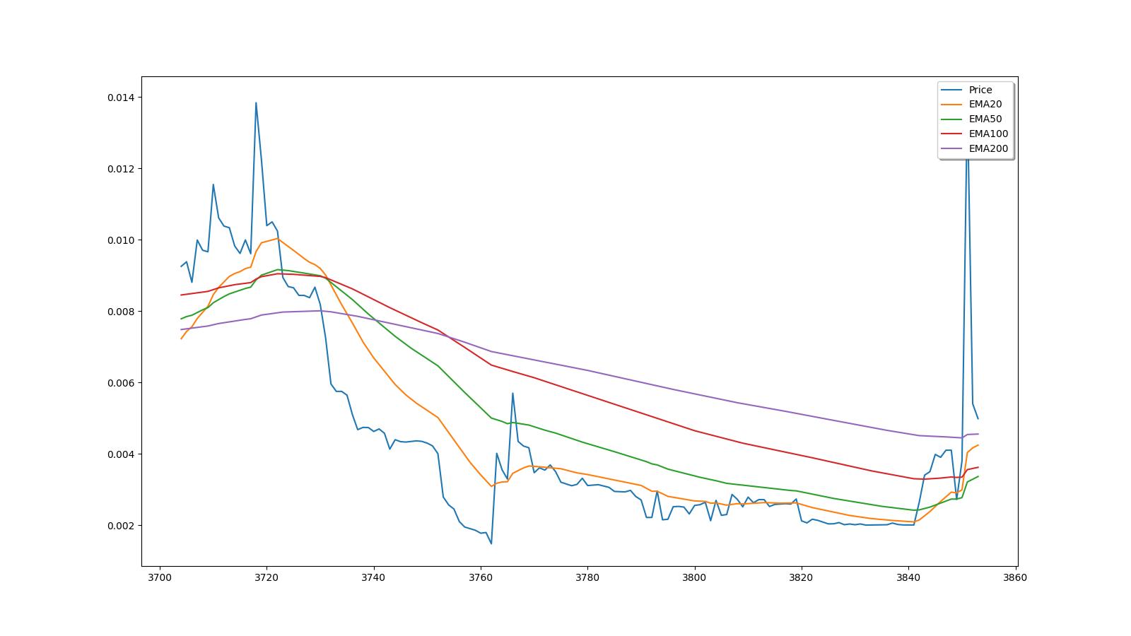 Mintcoin Exponential Moving Averages