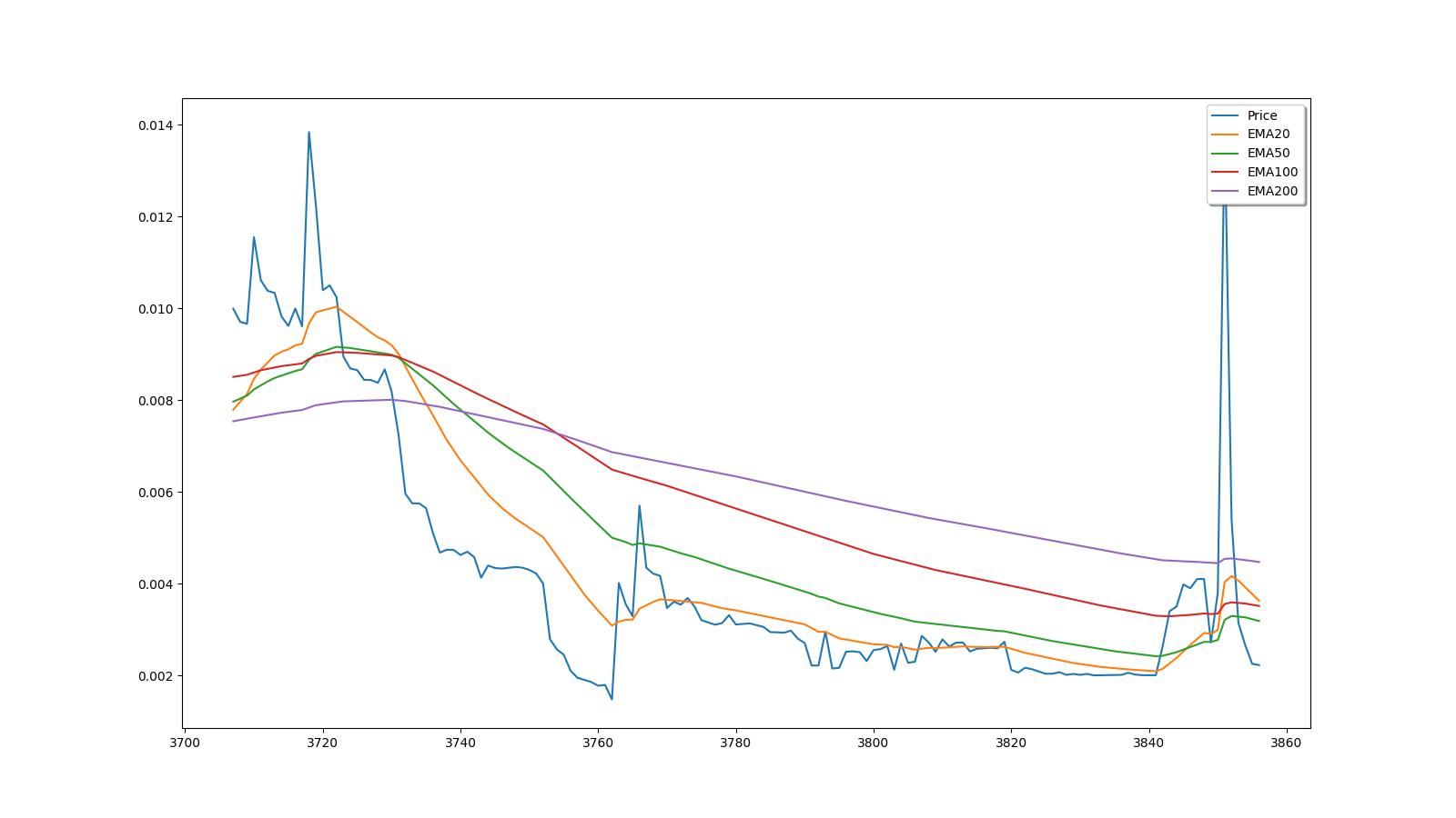 Mintcoin Exponential Moving Averages