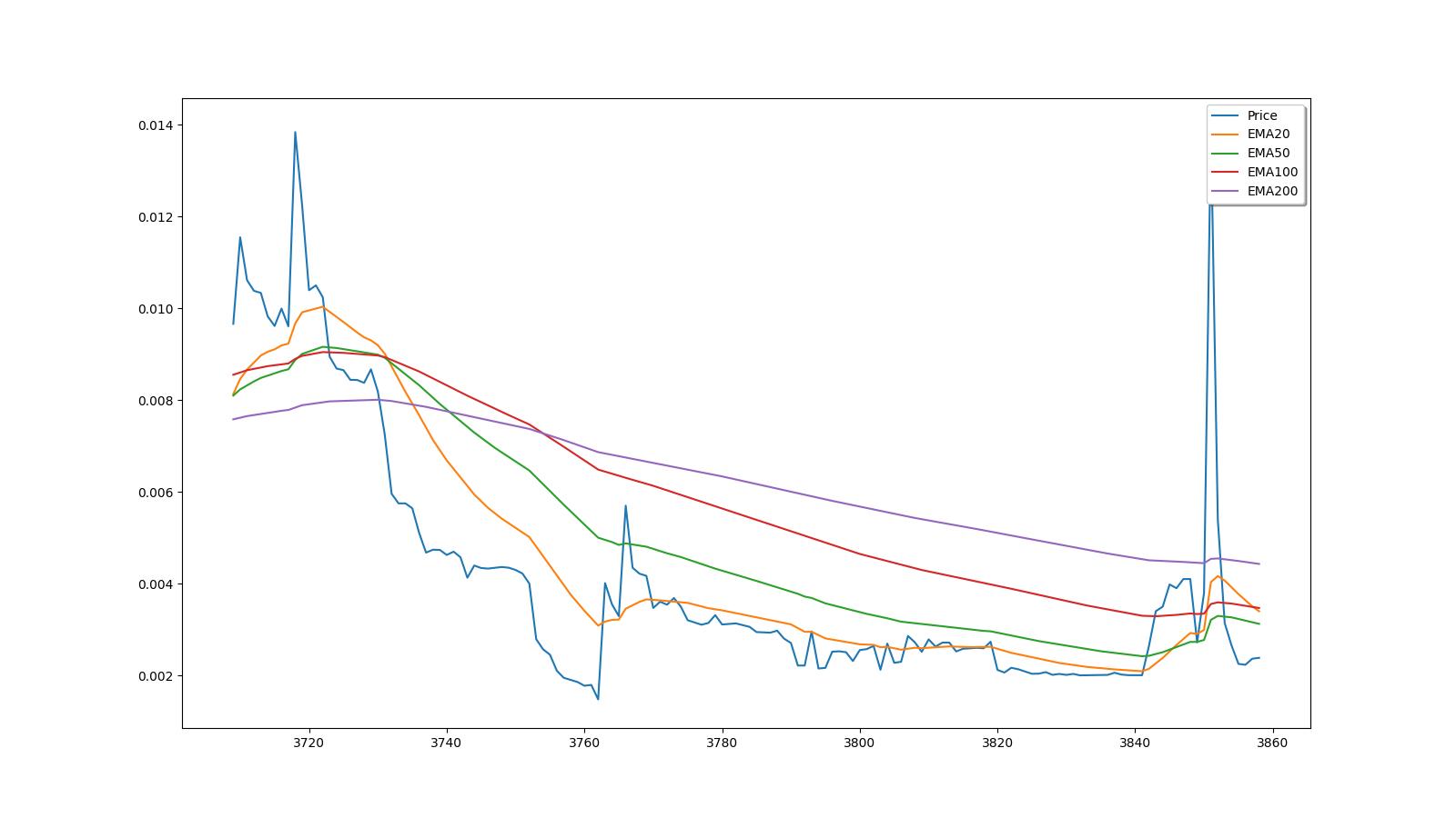Mintcoin Exponential Moving Averages