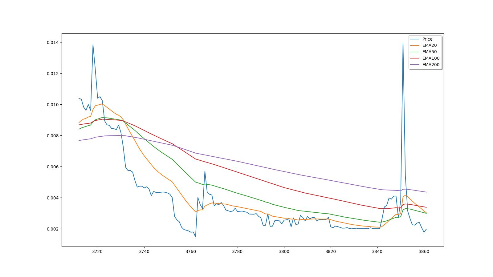 Mintcoin Exponential Moving Averages