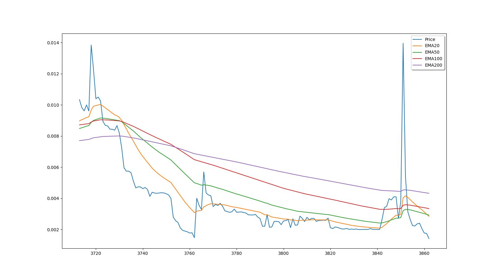 Mintcoin Exponential Moving Averages