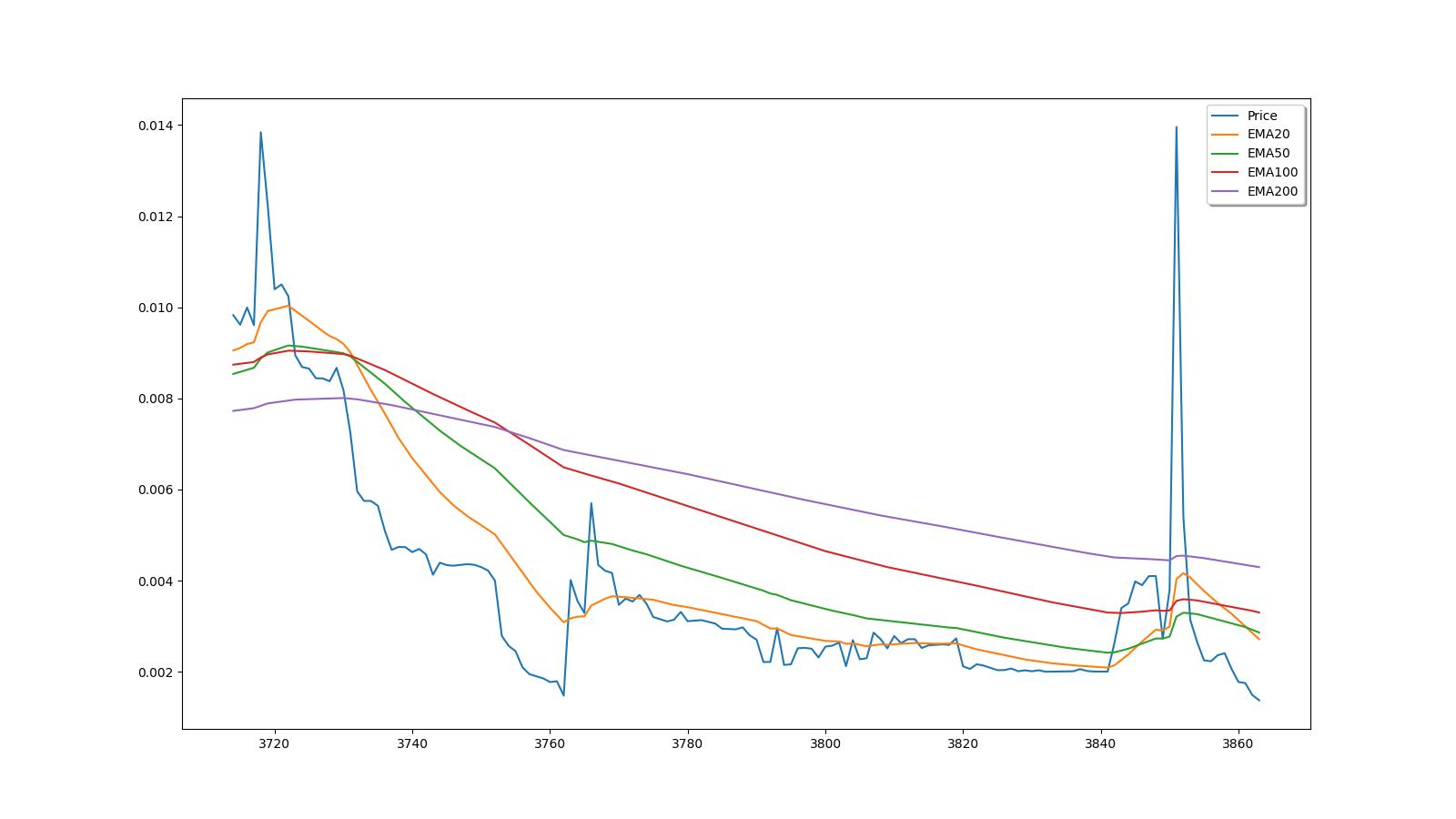 Mintcoin Exponential Moving Averages