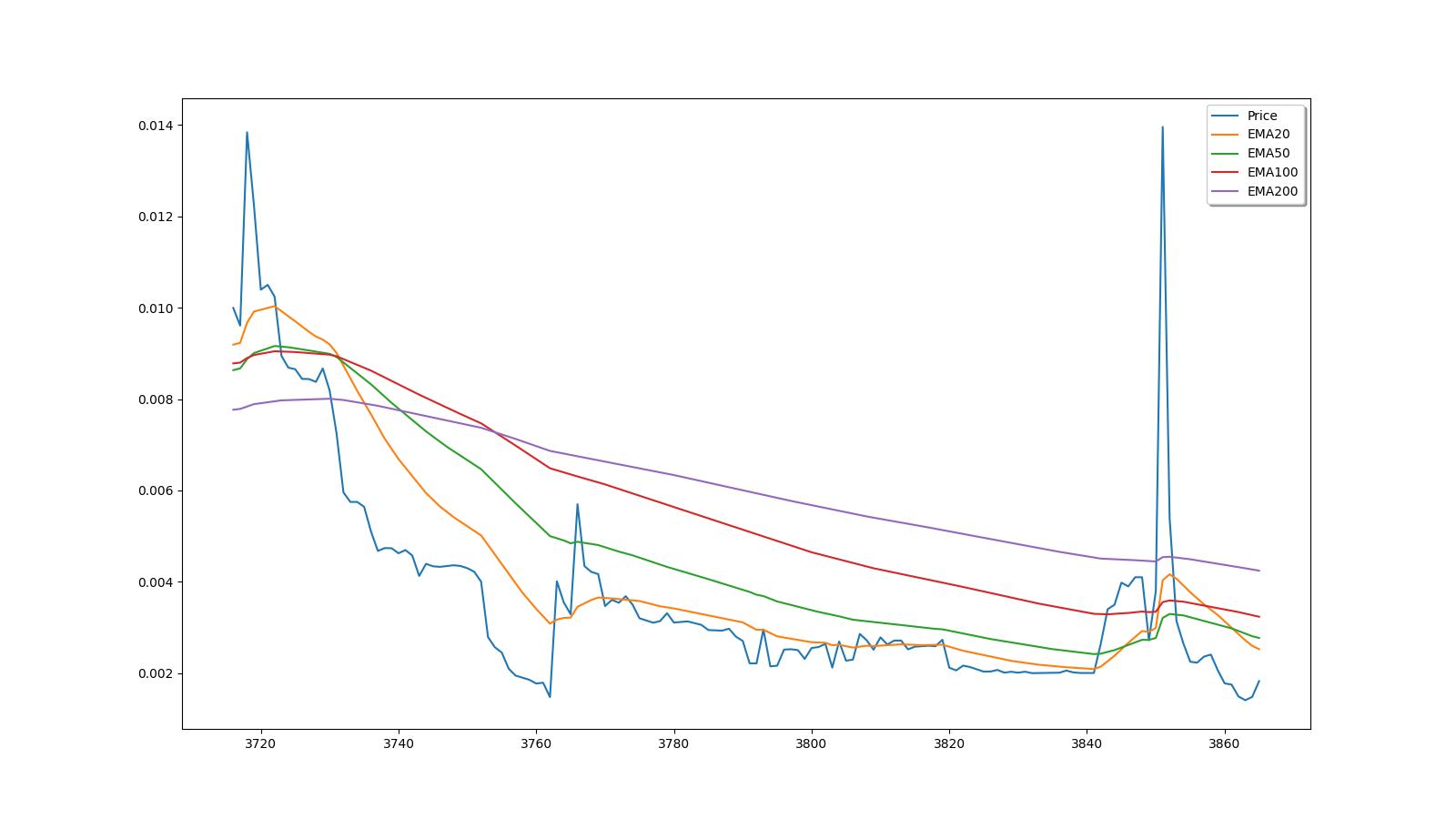 Mintcoin Exponential Moving Averages