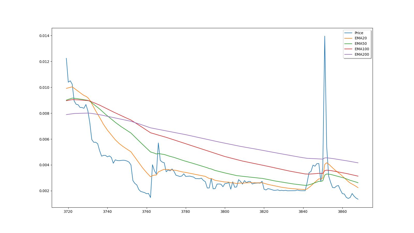 Mintcoin Exponential Moving Averages