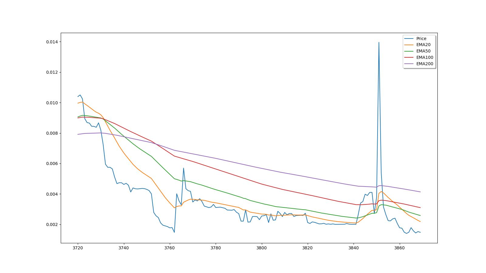 Mintcoin Exponential Moving Averages