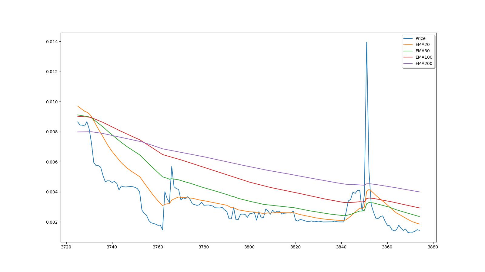 Mintcoin Exponential Moving Averages