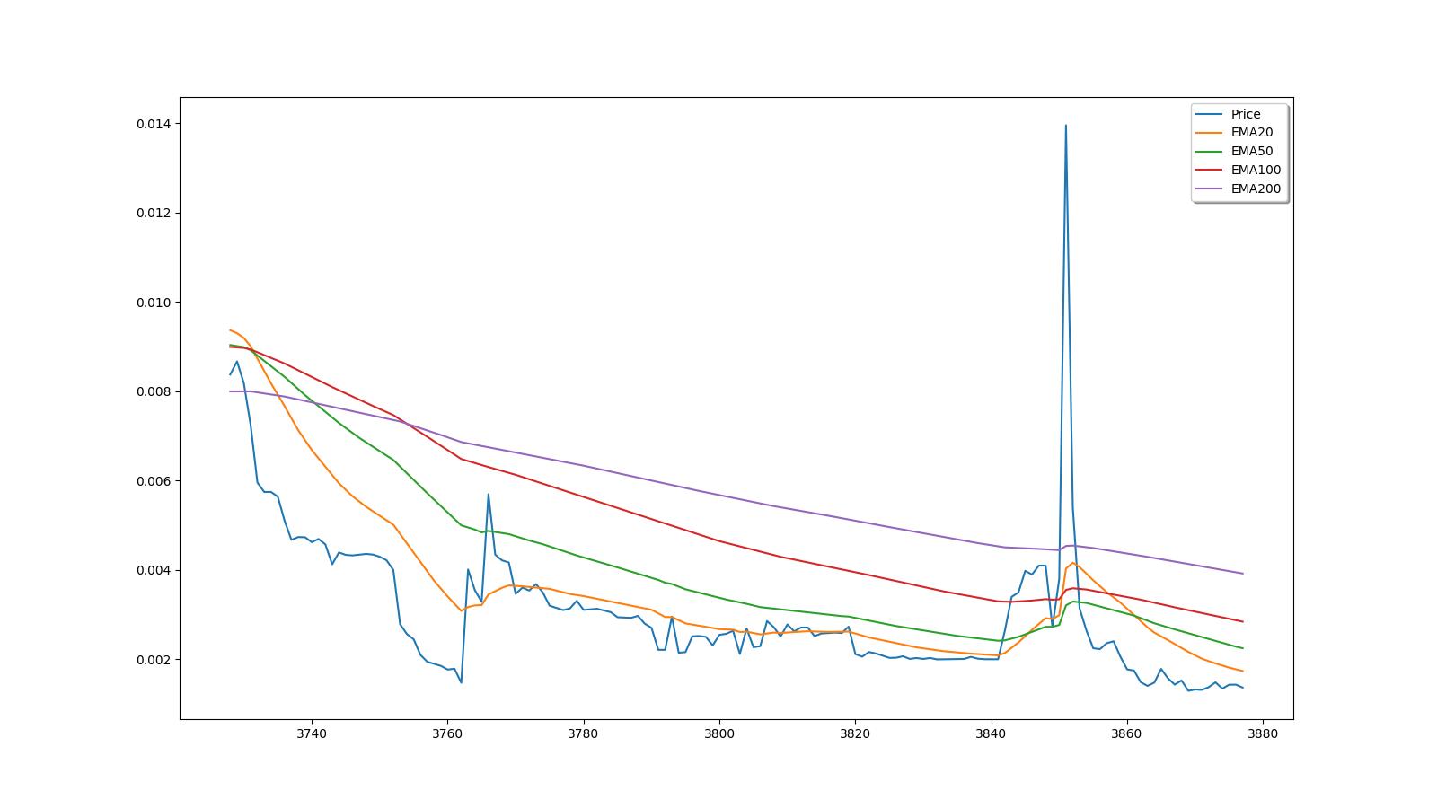 Mintcoin Exponential Moving Averages