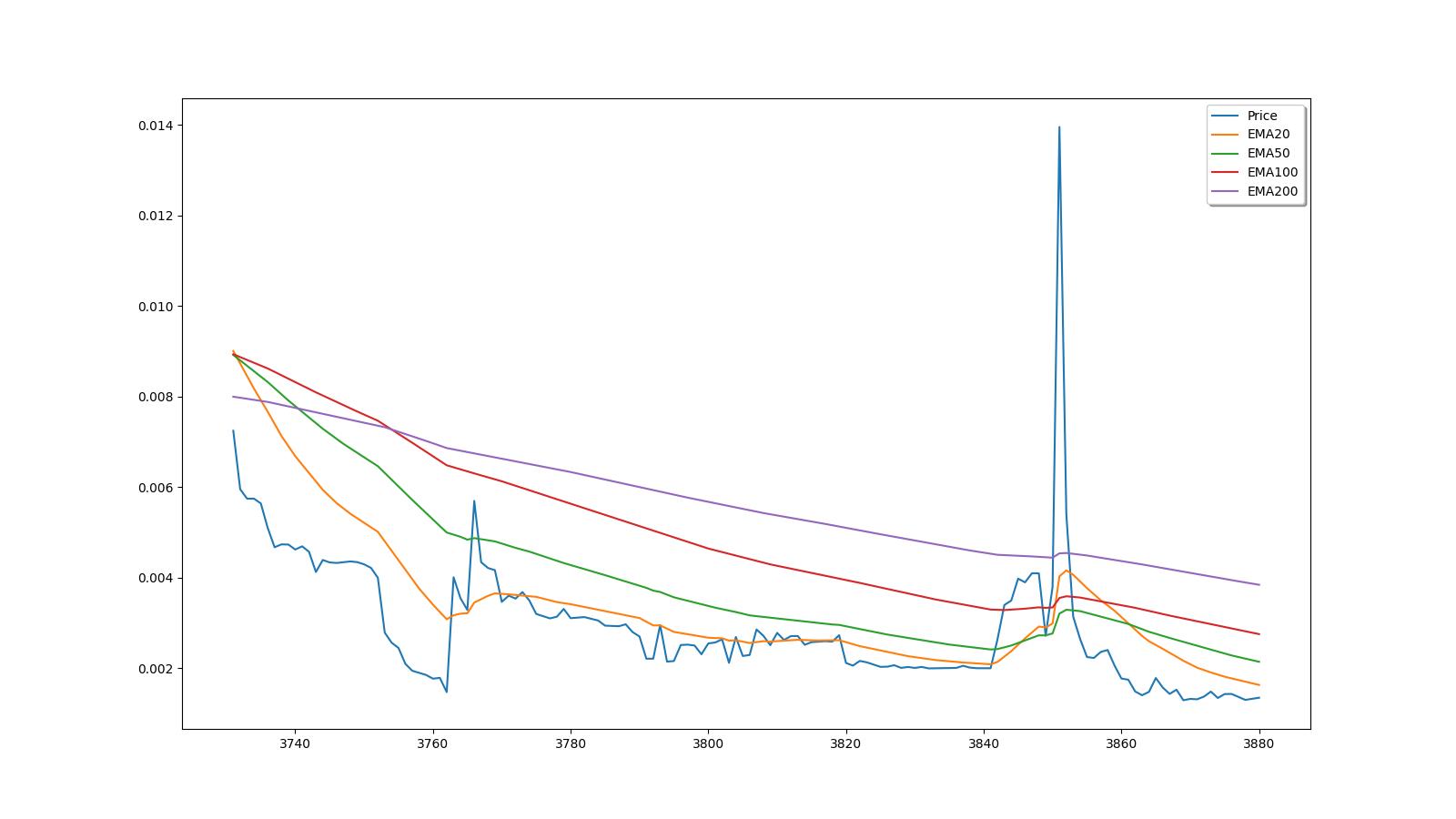 Mintcoin Exponential Moving Averages