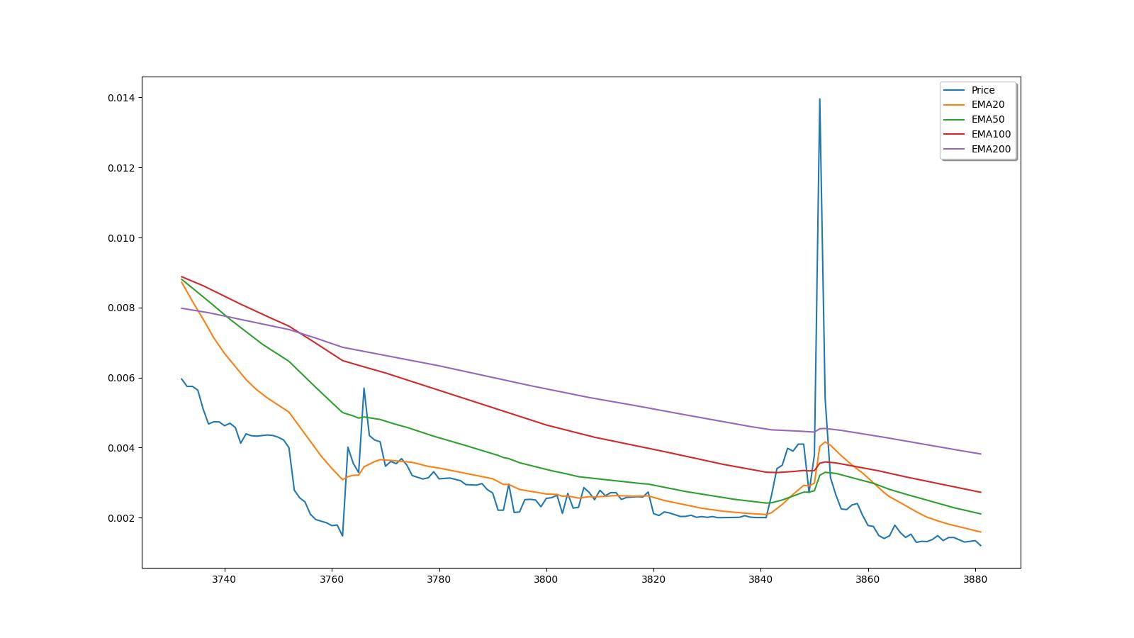 Mintcoin Exponential Moving Averages