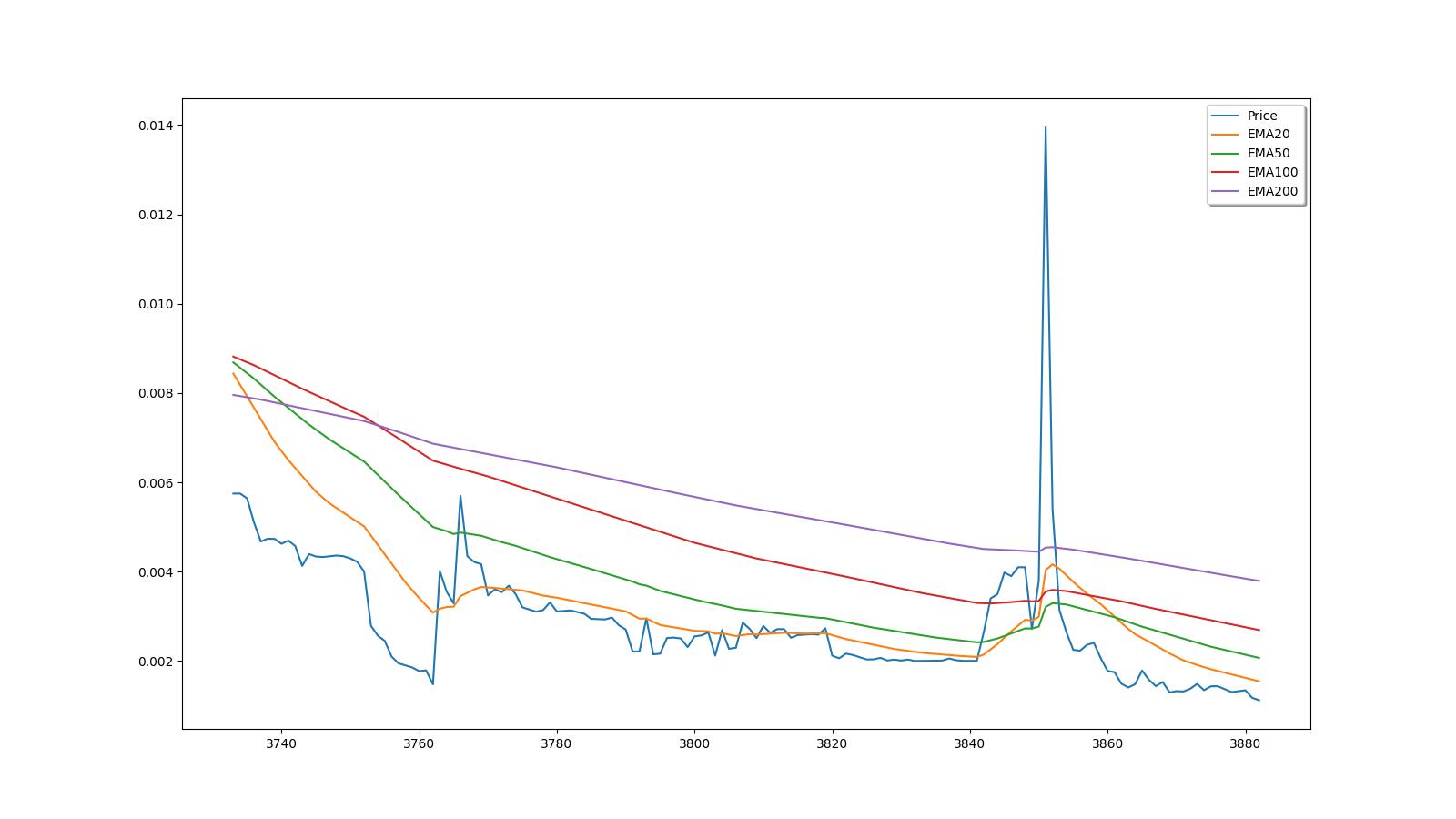 민트코인 Exponential Moving Averages