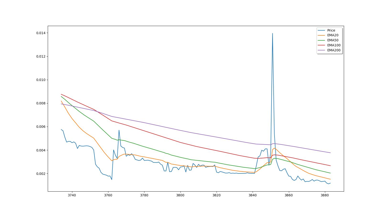 Mintcoin Exponential Moving Averages