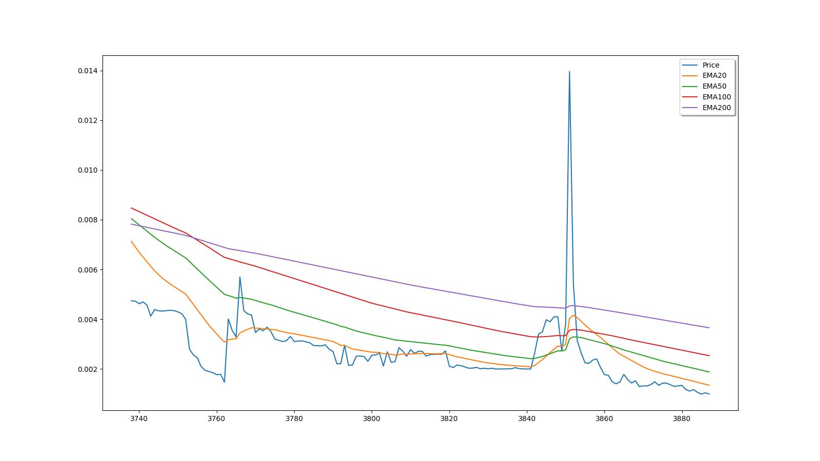 Mintcoin Exponential Moving Averages