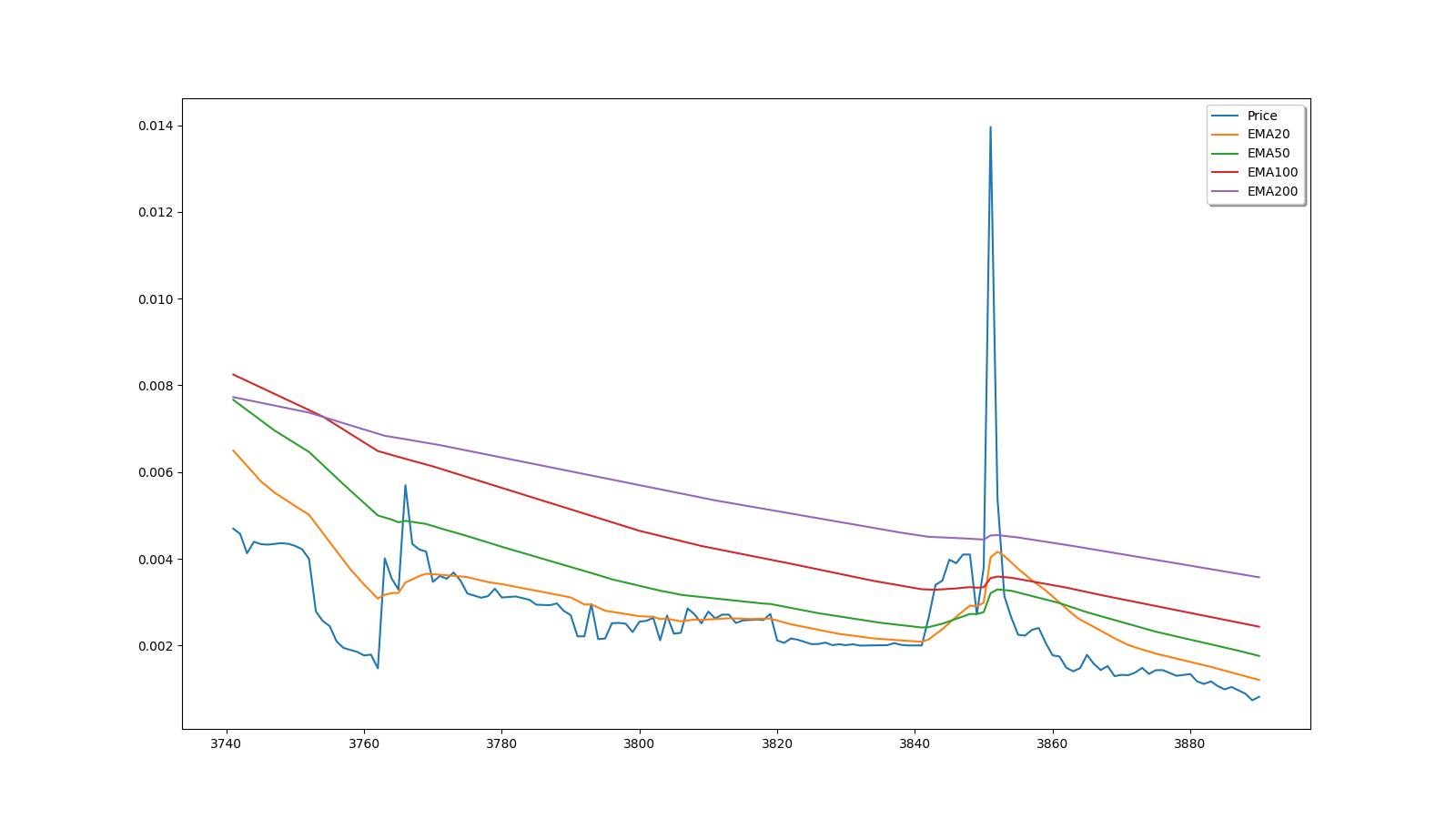 Mintcoin Exponential Moving Averages