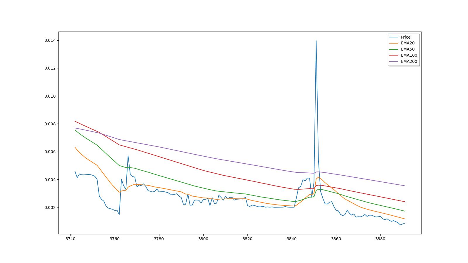 Mintcoin Exponential Moving Averages