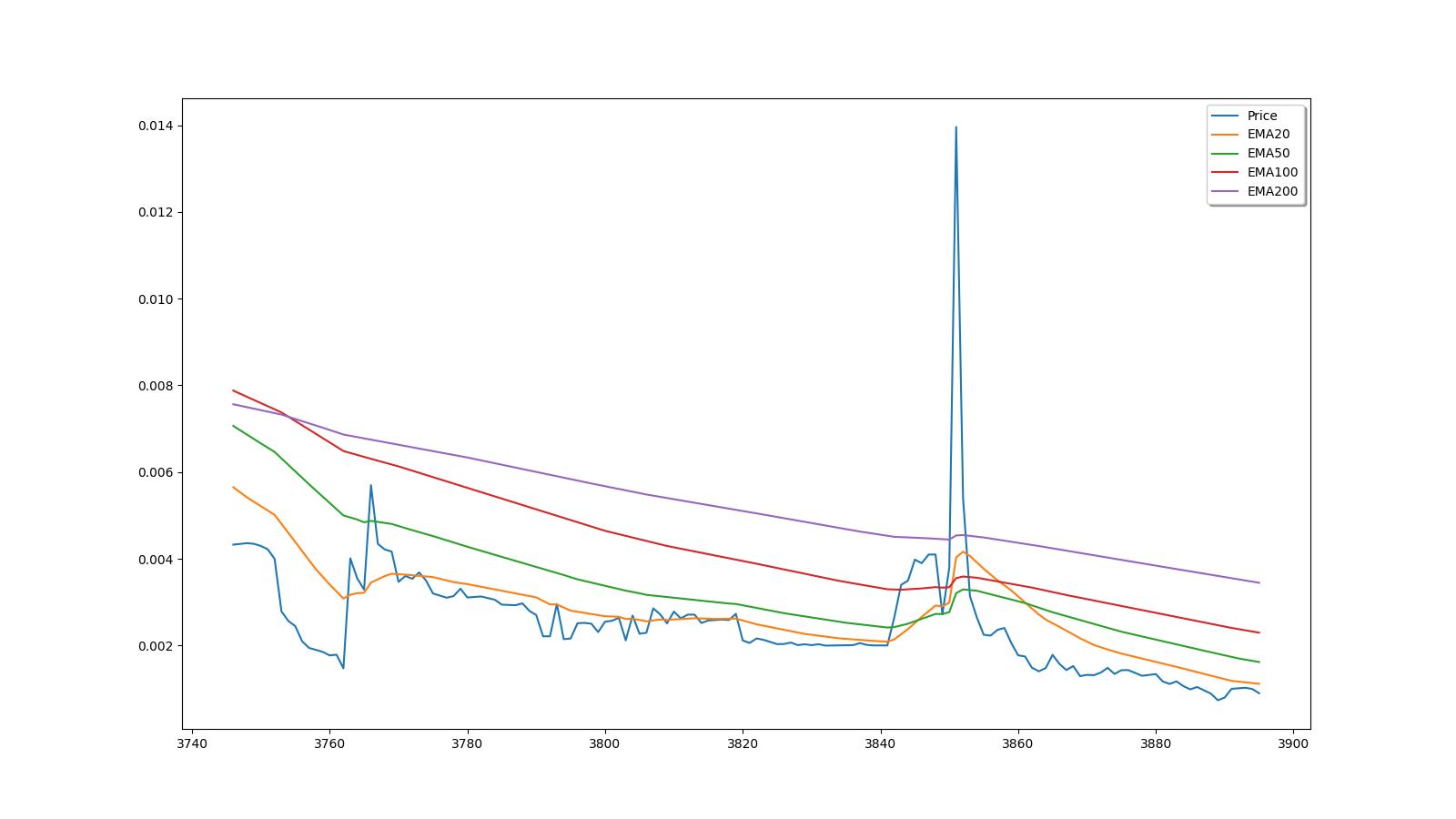 Mintcoin Exponential Moving Averages