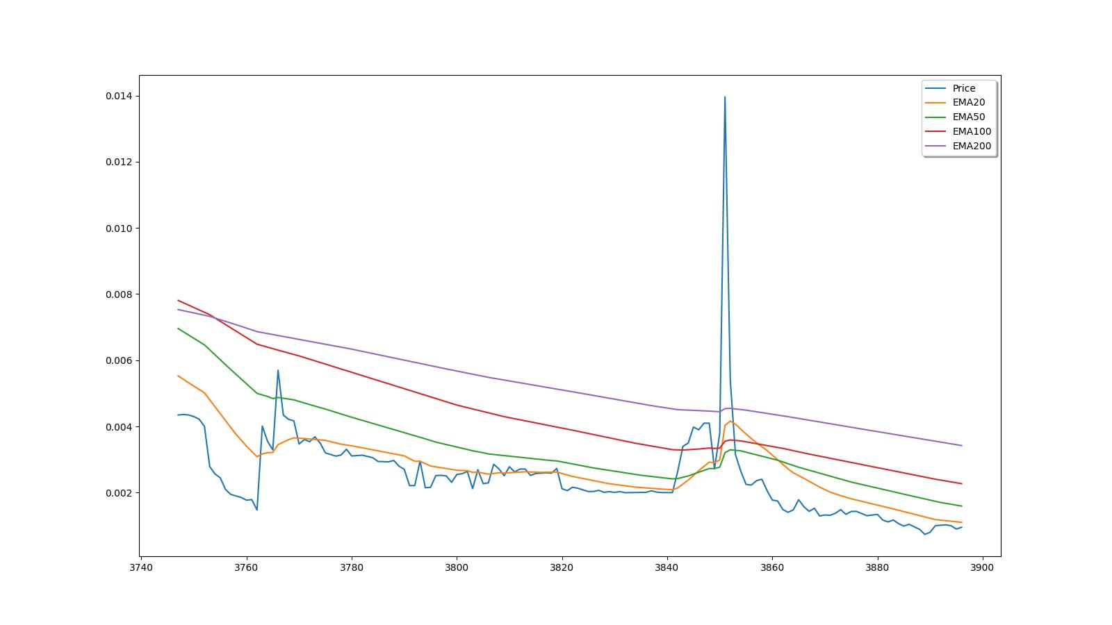 민트코인 Exponential Moving Averages